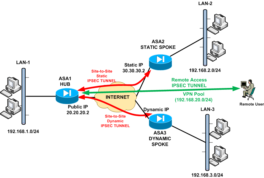 How To Configure Remote Access Vpn On Cisco Router How To Configure Remote Access Vpn On Cisco Router