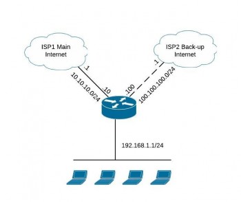 WAN Redundancy with two ISPs using static floating default routes