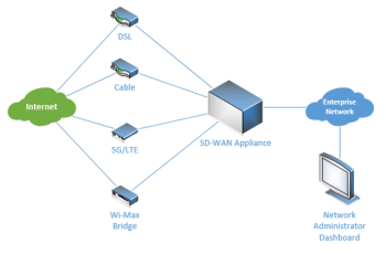 Pros and Cons of SD-WAN in Networks - Description and Discussion