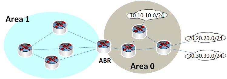 Description & discussion of OSPF Stub Areas-What They Are and Use Cases